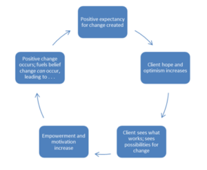 What is Solution Focused Therapy | Mental Health Academy